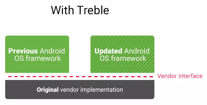 Eine einfache Methode, um zu überprüfen, ob Ihr Smartphone Project Treble unterstützt