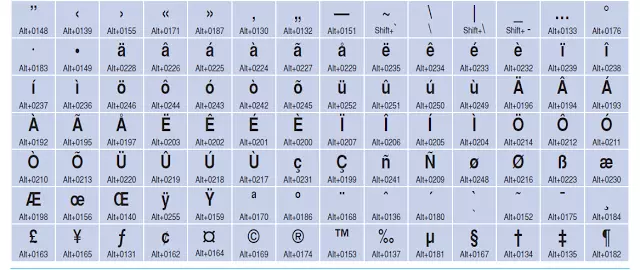 Caractères spéciaux du clavier